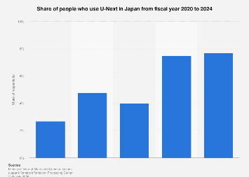 Japan: U-Next penetration rate 2024| Statista