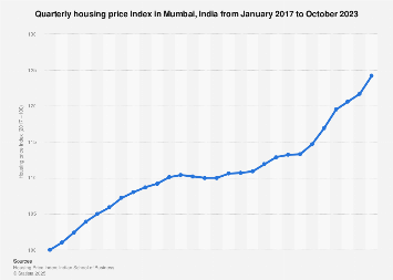Mumbai: quarterly housing price index 2017-2023| Statista