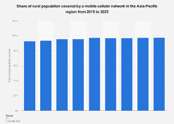 APAC: share of rural population covered by a mobile network| Statista