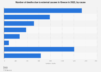 Greece: deaths from external causes 2022, by cause| Statista