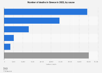 Greece: number of deaths 2022, by cause| Statista
