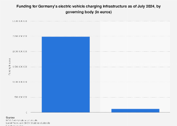 Germany: EV charging infrastructure funding by governing body| Statista