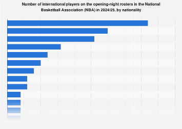 Countries with most international NBA players 2025| Statista