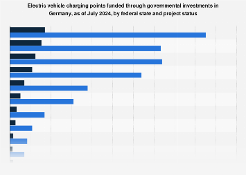Germany: EV charging points funded by federal state and project status ...