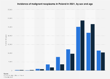 Poland: incidence of malignant neoplasms 2021, by sex and age| Statista