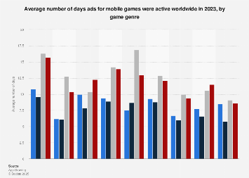 Mobile game ad activity by genre worldwide 2023 | Statista