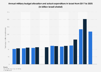 Military budget and expenditure in Israel 2025| Statista
