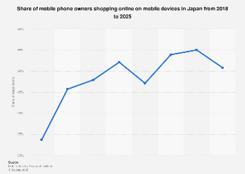 Japan: mobile user share shopping via mobile devices 2024| Statista
