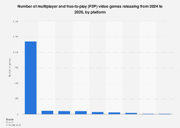 Planned multiplayer and F2P video games releases by platform 2026 ...