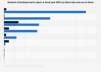 Japan: demand biodiesel fuel by use| Statista