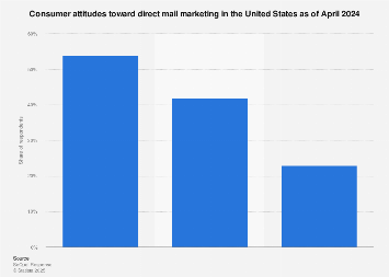 U.S. attitudes toward direct mail marketing 2024| Statista