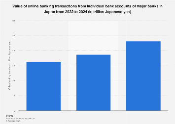 Japan: online banking transfer value from bank accounts 2024| Statista