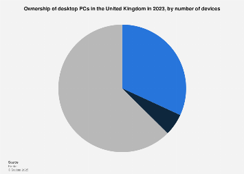 UK: desktop PC ownership 2023 | Statista