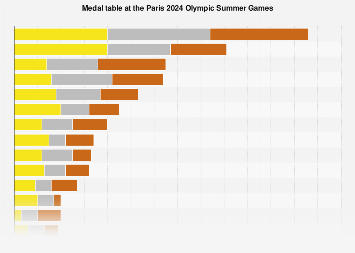 Paris 2024 Olympics medals table| Statista