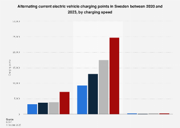 Sweden: AC charging points by charging speed | Statista