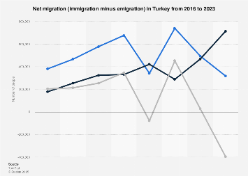 Turkey: net migration 2023| Statista