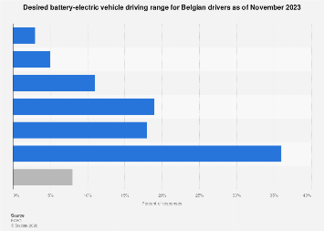Belgium: desired BEV driving range 2023| Statista