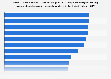 U.S. opinion on acceptable participants in peaceful protests 2023 ...