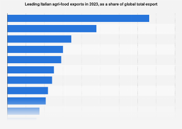 Italy: agri-food exports as share of global export | Statista