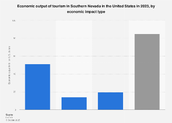 Economic output of tourism Las Vegas 2023| Statista
