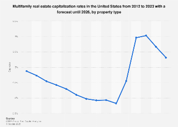 Multifamily real estate cap rates in the U.S.2026| Statista