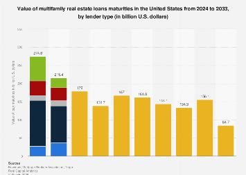 Multifamily loan maturity U.S., by lender 2026| Statista