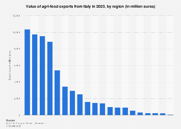 Italy: agri-food exports by region 2023| Statista