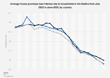 House purchase interest rate Baltics by country| Statista