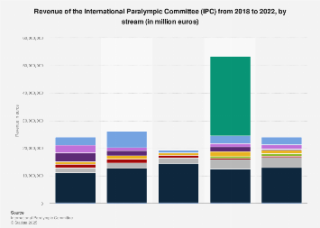 IPC revenue breakdown 2022| Statista
