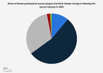 Player views on climate change's impact on soccer 2024| Statista