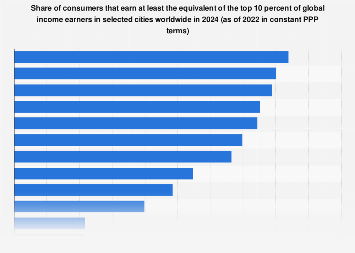 Consumers that are upper class or above worldwide by city | Statista