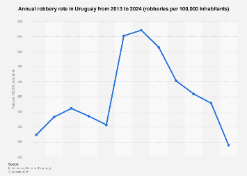 Uruguay: reported robbery rate 2023 | Statista