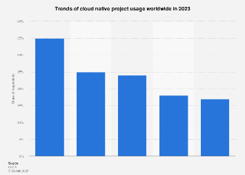Cloud native project usage trends global 2023| Statista
