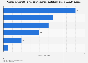 France: Average number of bike trips by purpose| Statista