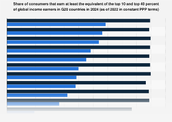 G20: Consumers that are upper and middle class| Statista