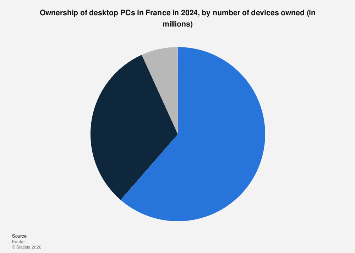 Ownership of desktop PCs in France 2024| Statista