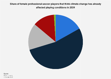 Views on climate change's impact on soccer games 2024| Statista