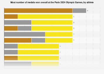 Most medals won by athlete at Paris 2024 Olympics| Statista