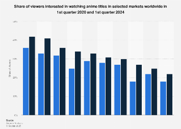 Top markets with anime fans worldwide 2024| Statista