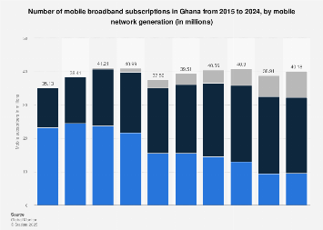 Ghana: Mobile data subscriptions by type 2024| Statista