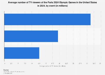 TV viewership of the Paris 2024 Olympics US| Statista
