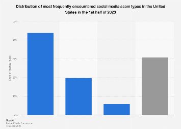 Common social media scam types in the U.S. 2023| Statista