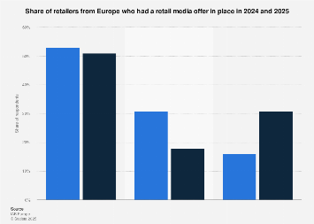 Share of retailers with a retail media offer Europe 2025| Statista