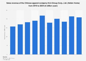 HLA Group: sales revenue 2024| Statista