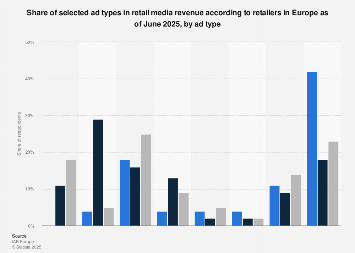 On-site share of retail media revenue Europe 2024 | Statista