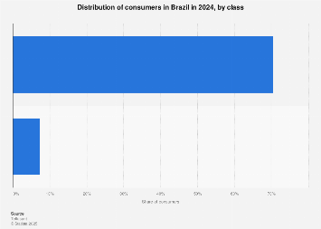 Brazil: consumer distribution by class 2024| Statista