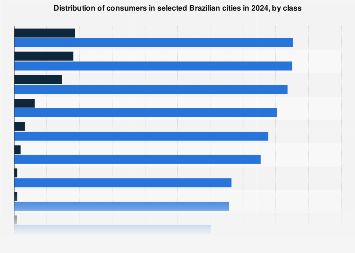 Brazil: consumer distribution by city and class 2024| Statista