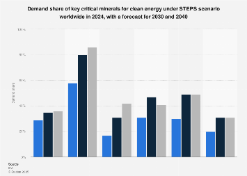 Critical mineral global clean energy demand share| Statista