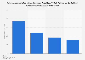 EURO 2024: TikTok-Aufrufe nach Nationalmannschaft| Statista