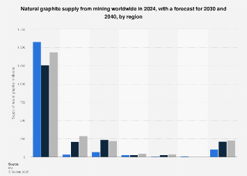 Natural graphite supply from mining| Statista